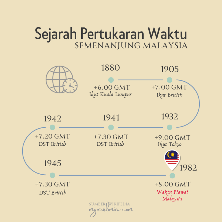 Menjelang Merdeka: 5 Fakta Menarik Tentang Malaysia – mymuslimin.com